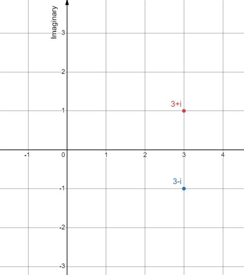 Plot The Complex Number And Its Complex Conjugate Write The Quizlet