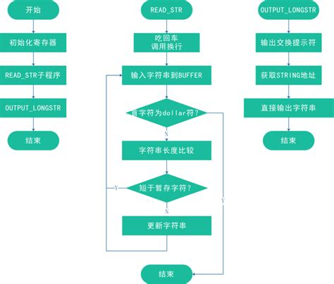 汇编语言——实验3：子程序应用（数制转换）程序设计 子程序流程图 csdn博客