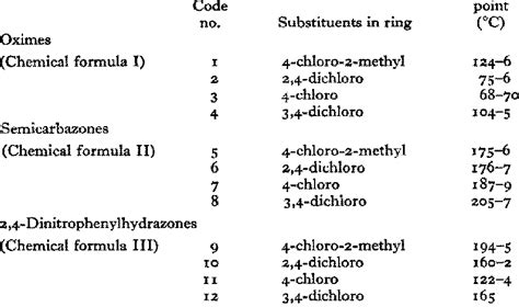 Aldehyde Derivatives Melting Download Table