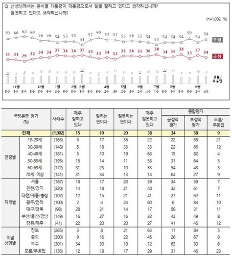 여조 Nbs 국정지지율 34 부정58 Mlbpark