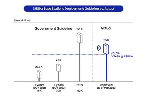 Key Drivers For Koreas 5g Success Part One Samsung Business Global
