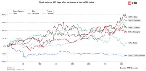 What To Expect When Uber Technologies Joins The S P