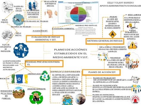 Mapa Mental Respecto A Los Planes Y Acciones Establecidos En Medio