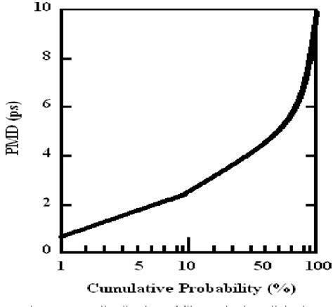 Figure 1 From Effects Of Temperature On Polarization Mode Dispersion Of