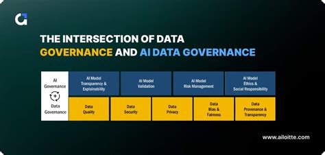 Data Governance Ai Data Governance And Their Intersection