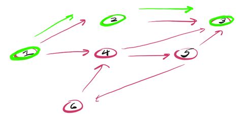 Algorithms On Graphs Directed Graphs And Cycle Detection By Try Khov