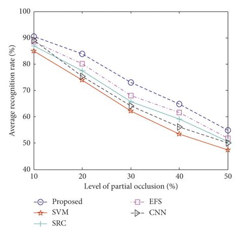 Performance Of Different Methods Under Partial Occlusions Download Scientific Diagram