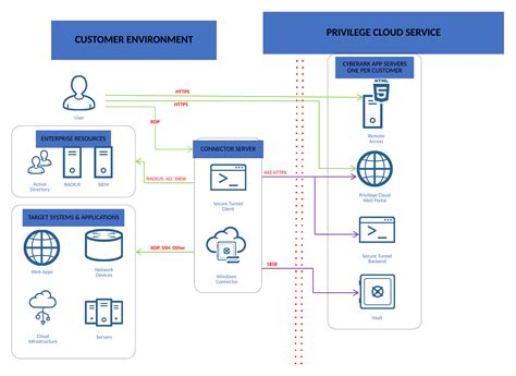 cyberark privilege cloud deltani