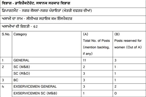 Psssb Senior Assistant Cum Inspector Recruitment 2024