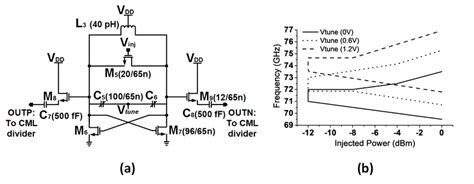 A Schematic Of Injection Locked Frequency Divider Ilfd B Download Scientific Diagram