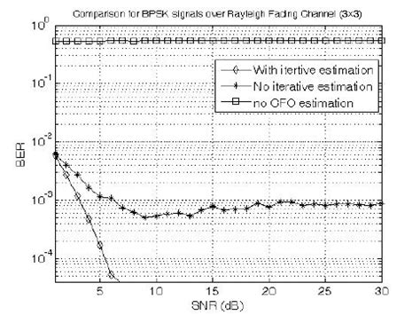 Comparison Of Bit Error Rate Ber With Different Cfo Estimation Method