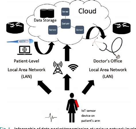 figure 2 from iot sensor initiated healthcare data security semantic