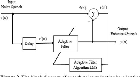 Figure 1 From Adaptive Speech Noise Cancellation Using Wavelet Transforms Semantic Scholar