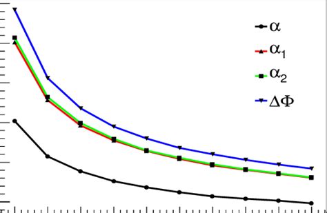 The Statistical Sensitivity Of J ψ Samples With Different Statistics