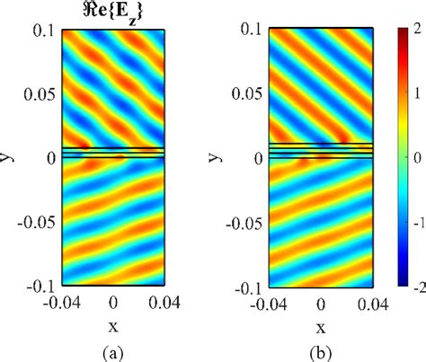Figure 3 From Multilayer Reflectionless Wide Angle Anomalous Refractors Based On Surface Field