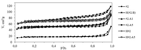 Isotherms of ad de sorption of nitrogen Т K by modified samples Download Scientific