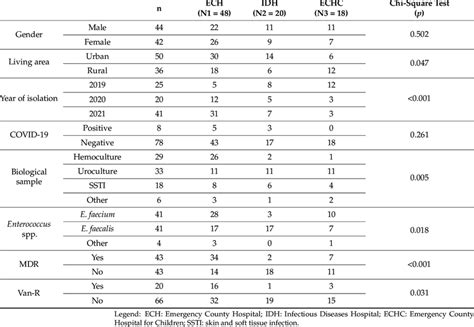 Comparison Of Enterococcus Spp In Three Hospitals Of Southeast Romania