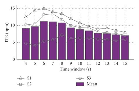 Offline Am Ssvep Analysis A Classification Accuracy And B Itr For