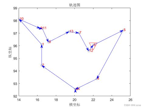 Matlab 基于遗传算法的tsp路径优化遗传算法路径优化 Csdn博客