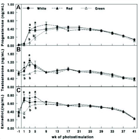 Plasma Progesterone A Testosterone B And Estradiol C Download Scientific Diagram