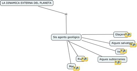 La Dinàmica Externa Del Planeta