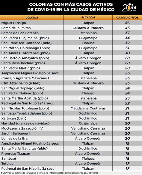 Covid 19 Las 30 Colonias Con Más Casos Activos De La Cdmx