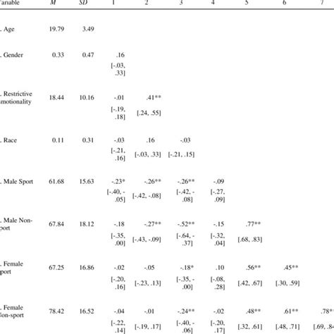 Means Standard Deviations And Correlations With Confidence Intervals