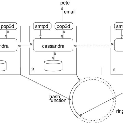 The Cassandra Schema Designed For Cassmail Download Scientific Diagram
