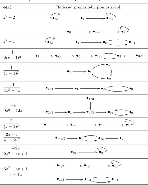 Table 1 From A Census Of Quadratic Post Critically Finite Rational