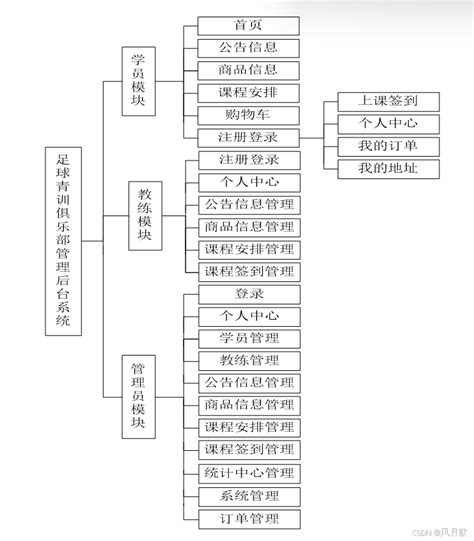 基于web的足球青训俱乐部管理后台系统的设计与开发源码（springboot mysql vue） ew帮帮网