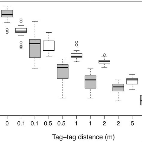 Received Signal Strength Indicator Rssi Values Recorded Between 11 Download Scientific