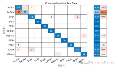 Signal Modulation Recognition Based On Deep Learning CNN With MATLAB Code Boardor
