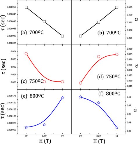 Variation in relaxation time τ and relaxation time distribution