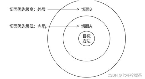 【尚硅谷】ssm框架之ssm学习笔记尚硅谷ssm笔记 Csdn博客