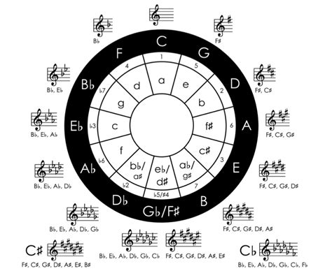 Major And Minor Keys Theory And Sound