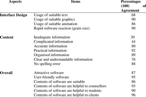 Questionnaire Of Interface Design Content And Overall Download Scientific Diagram