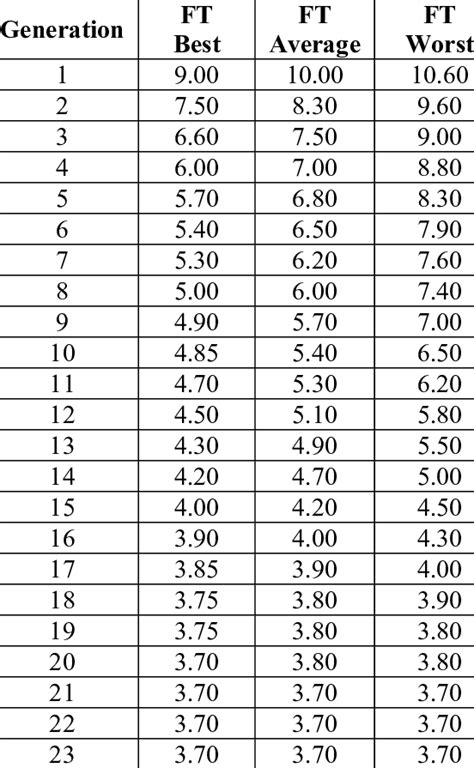 Flow Time Optimization Best Average And Worst Solutions Found By Ga
