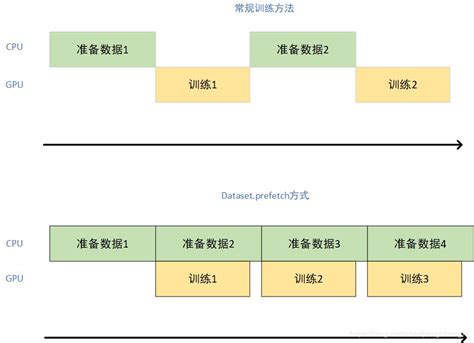Tensorflow2：tfdata数据集的构建与预处理tensorflow2 迭代器训练 Csdn博客