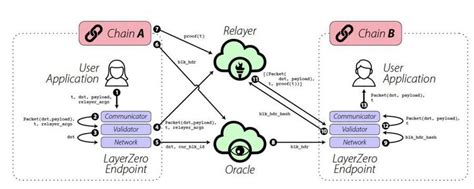 Voxvexeth 💙🧡🛸 On Twitter 2 Layerzero是什么？ Layerzero是一种全链协议，连接所有的