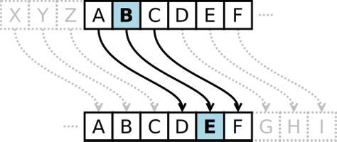 Sandi Caesar Wikipedia Bahasa Indonesia Ensiklopedia Bebas
