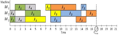 Gantt Chart Unfeasible Solution No Precedence Constraint With RD Download Scientific Diagram