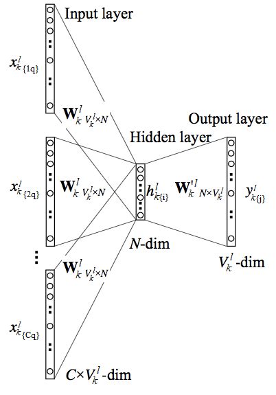 Cbow The Hidden Layer Output Is The Average Of One Hot Input Vectors