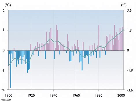 Temperature kroz povijest | Crometeo