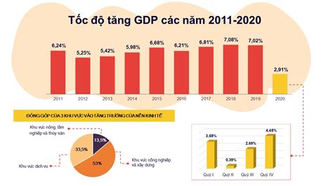 Kịch Bản Tăng Trưởng Gdp Năm 2021 Là 6 Liệu Có Quá Cẩn Trọng Tạp