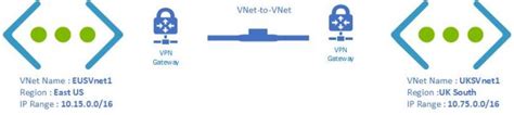 Step By Step Guide To Setup Azure Vnet To Vnet Vpn Gateway Connection Powershell Guide