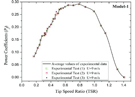 All Experimental Data Of Power Coefficient P F Vs Tsr Download