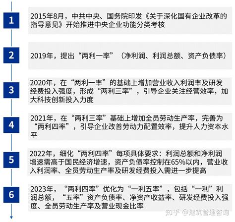 央企经营考核指标变化对建筑央企的影响 知乎