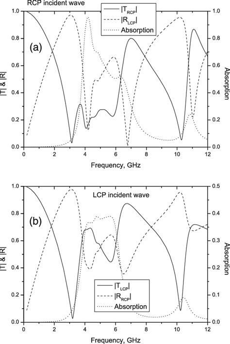 Frequency Dependencies Of Transmission And Reflection Coefficients