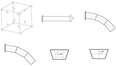 Finiteelementanalysis Finiteelementmethod Problematic Finiteelement