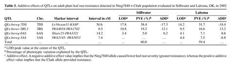 Mapping Of Quantitative Trait Loci For Leaf Rust Resistance In The Wheat Population Ning7840 ×